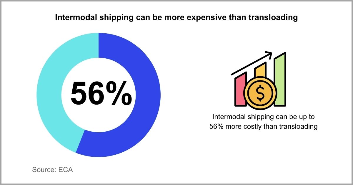 Transloading vs Intermodal: 10 Key Differences Between You Must Know in ...