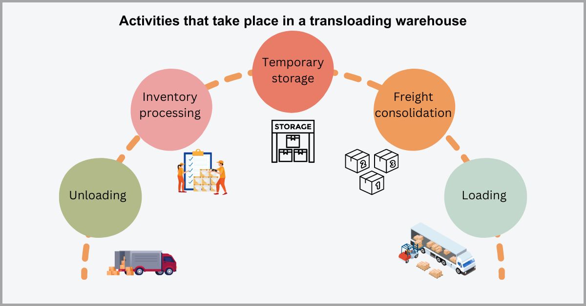 What Is Transloading? 10 Key Facts and Insights You Need to Know in ...