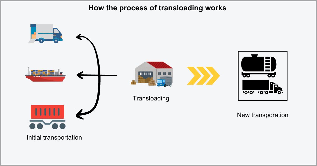 What Is Transloading? 10 Key Facts and Insights You Need to Know in ...