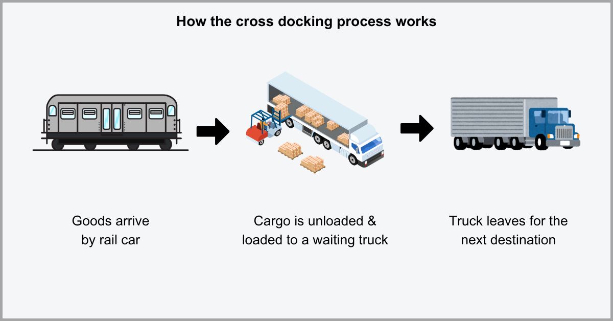 Transloading vs Cross Docking: 5 Main Differences & How to Choose a Service - transloads.co