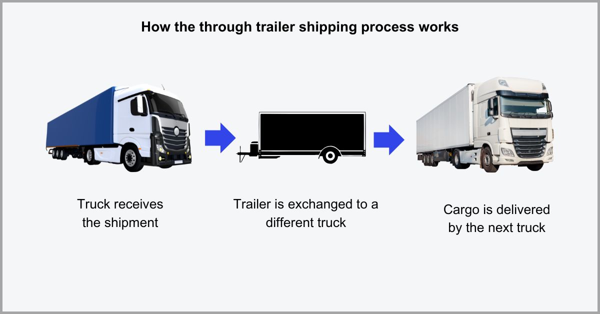 Transloading vs Through Trailer: 5 Differences & How to Choose a ...