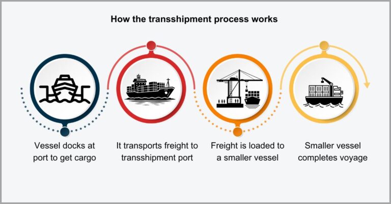 Transloading vs Transshipment: 5 Differences & How to Choose Your ...