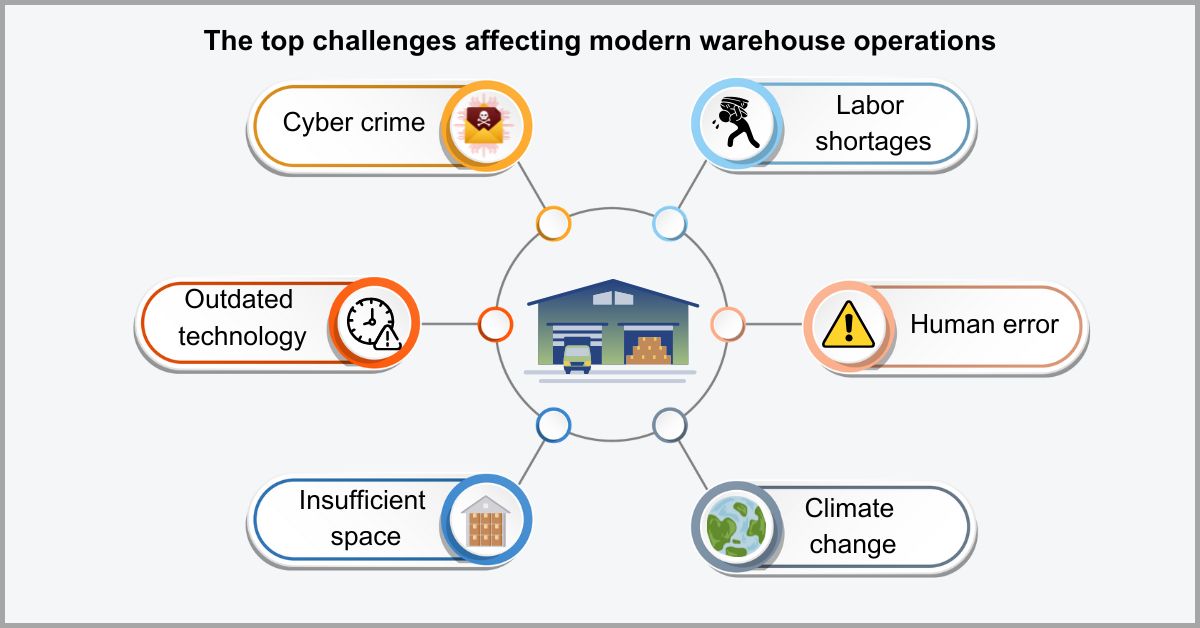 100 Warehouse Management & Automation Statistics to Guide Your ...