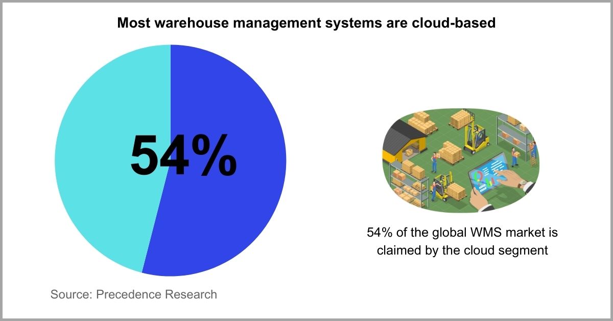 100 Warehouse Management & Automation Statistics to Guide Your Operations in 2024 - transloads.co