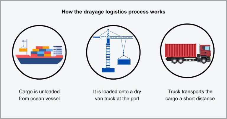 Drayage vs Transloading Unpacked: Guide to Bridging the Gap for Modern ...
