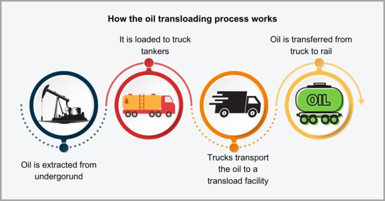 What is Oil Transloading? How to Efficiently Move Crude Oil to the ...