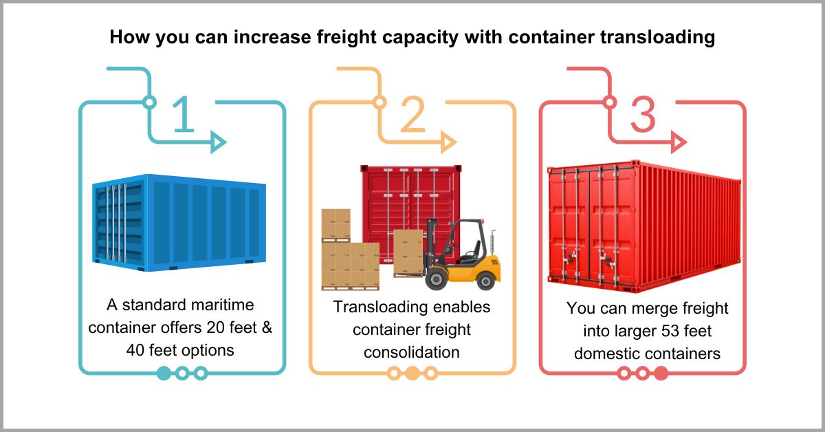 A Guide to Transloading Containers + 5 Techniques to Boost Port ...
