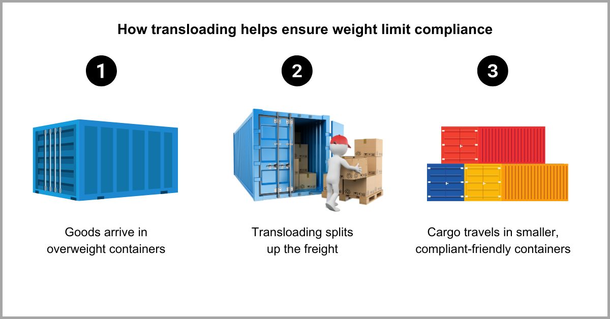 A Guide to Transloading Containers + 5 Techniques to Boost Port ...