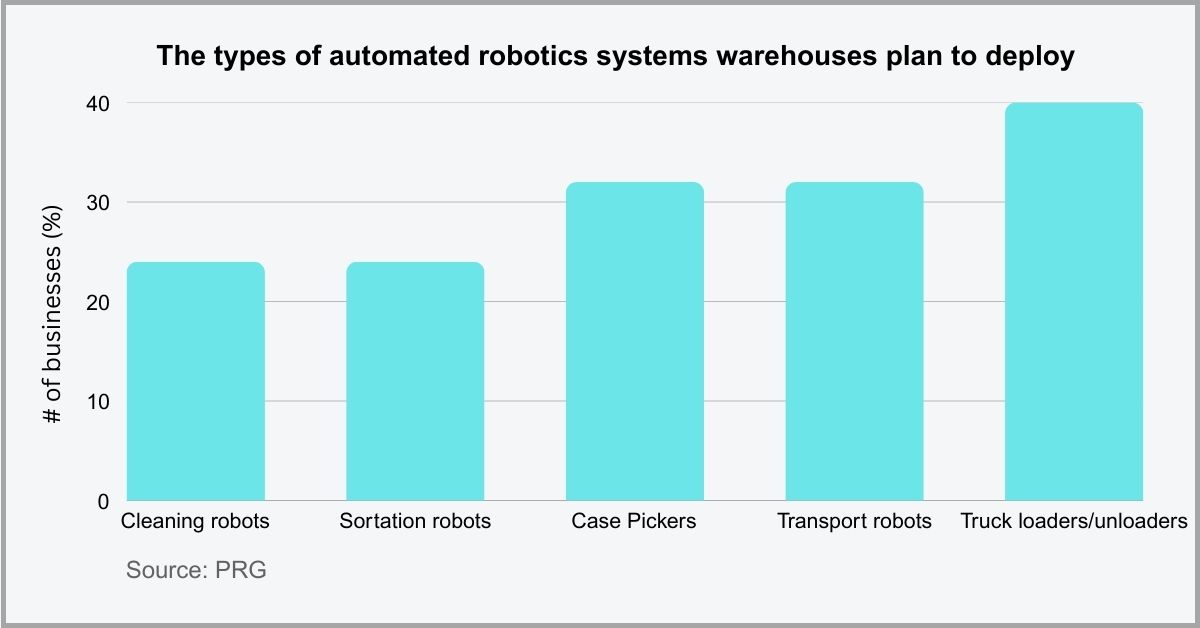 10 Ways Robotics is Transforming Warehouse Management Operations in ...